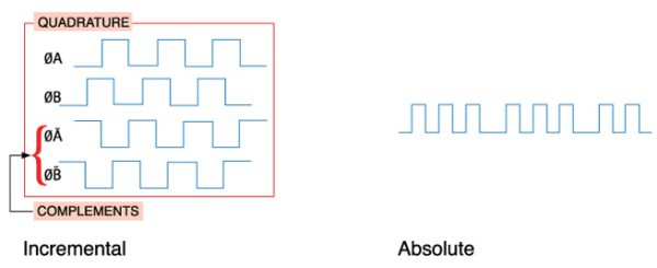 Encoder Comparisons Incremental & Absolute Encoders from Nidec-Avtron ... Encoder Comparisons Incremental & Absolute Encoders from Nidec-Avtron ...